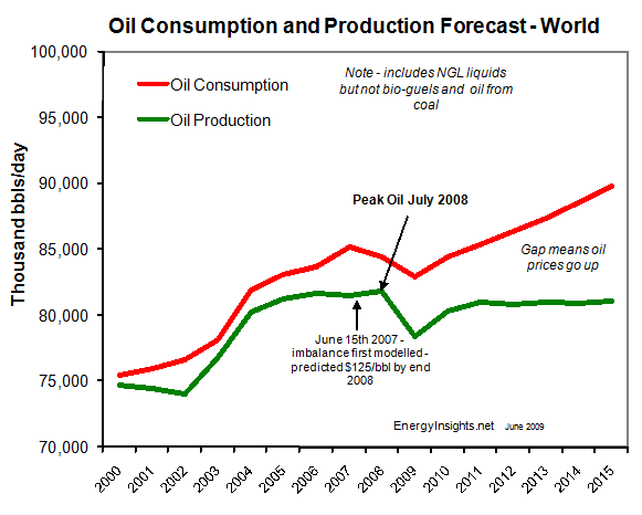 Energy Insights: Global Oil Production